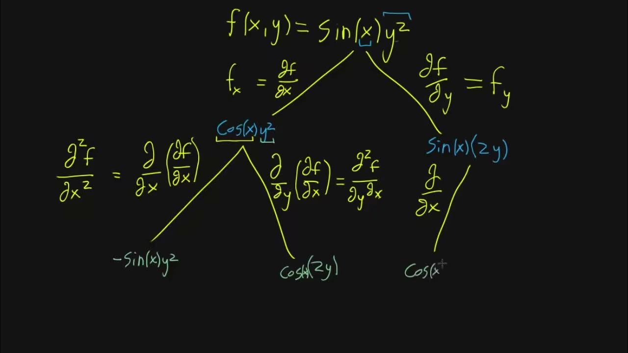 Math Multivariable calculus - Symmetry of second partial derivatives ...