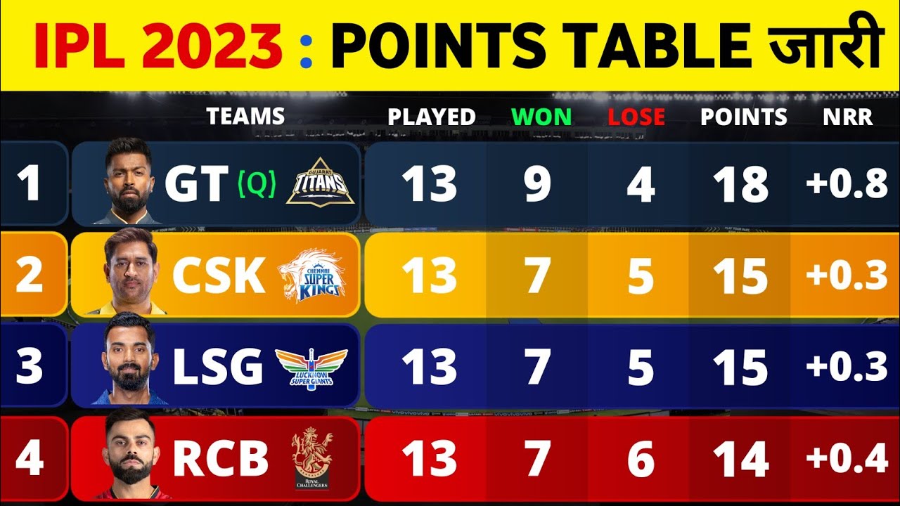 Points Table IPL 2023 - Can RCB Qualify For Playoffs | IPL Points Table ...