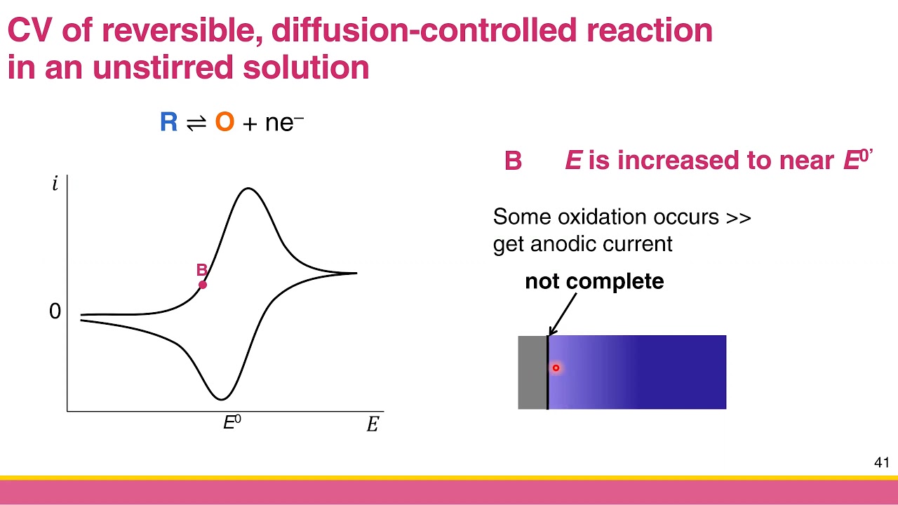 [Ch 3.3d] Cyclic Voltammetry and Diffusion-Controlled CV - YouTube