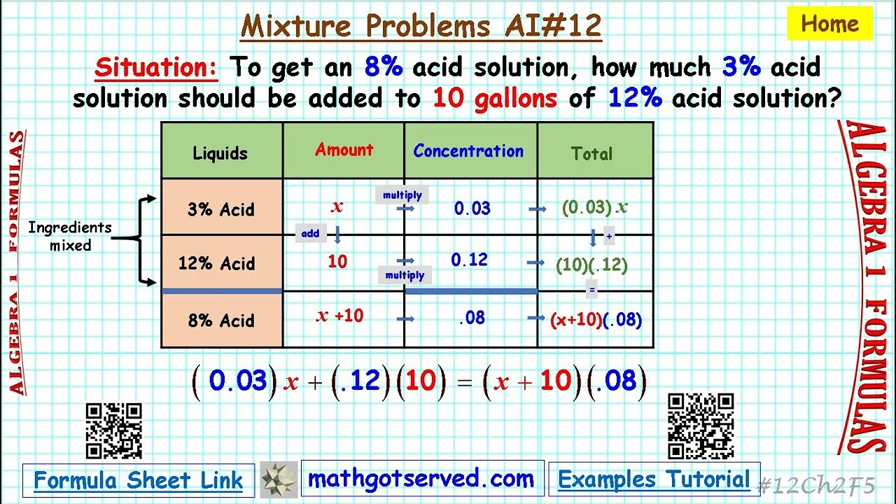 AI#12 Mixture Problems Algebra 1 Must Know formula sheet Mathgotserved mixture acid solution ...
