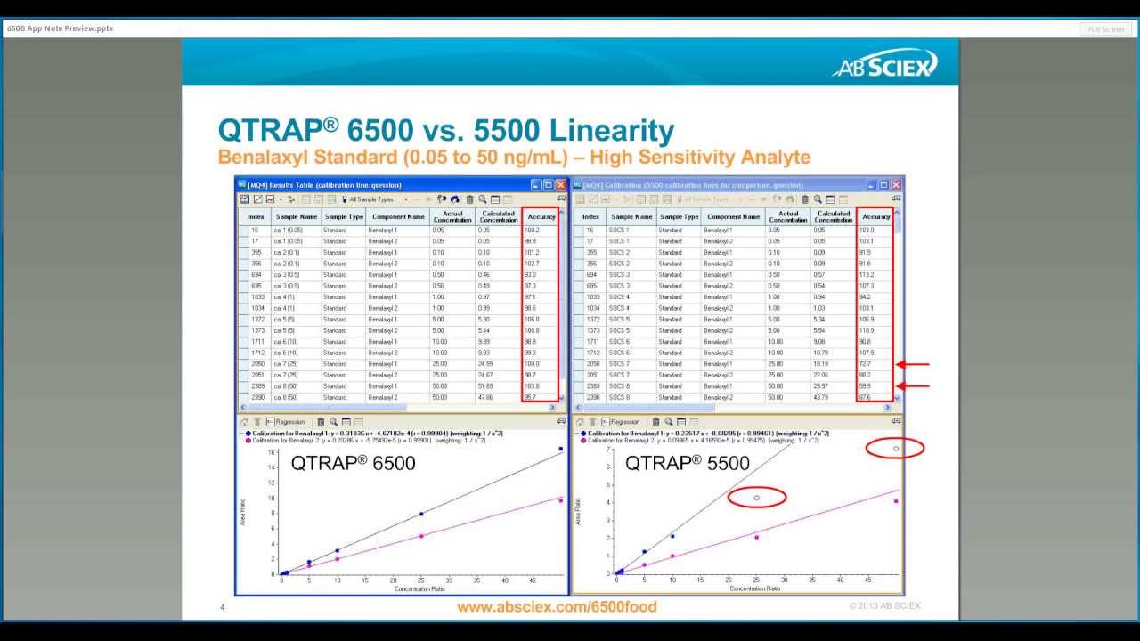 6500 for food testing - 2 minute preview of the application note - YouTube