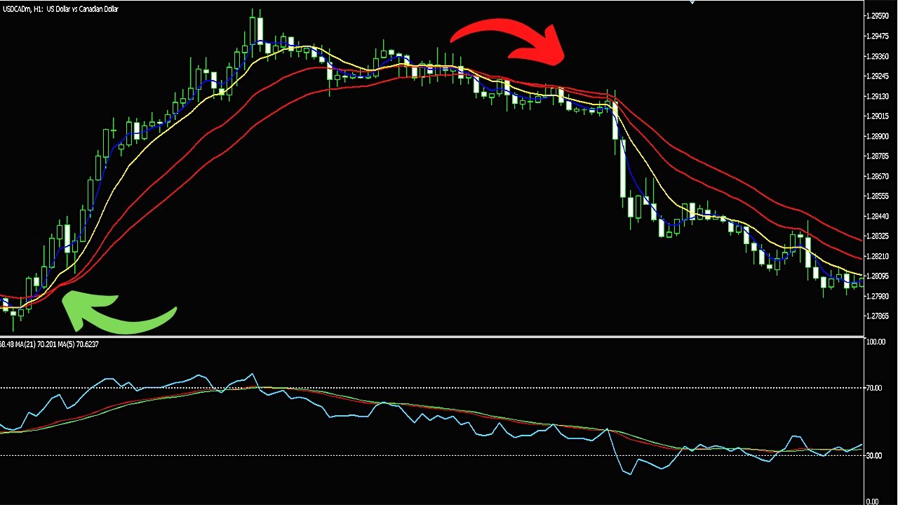 Simple And Profitable Strategies||High probability forex trading ...