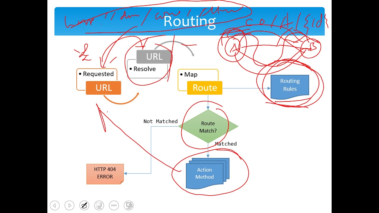 MVC in Amharic Part 10 Routing - YouTube