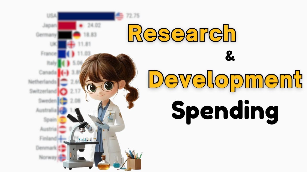 Countries with Largest Research and Development Spending - YouTube