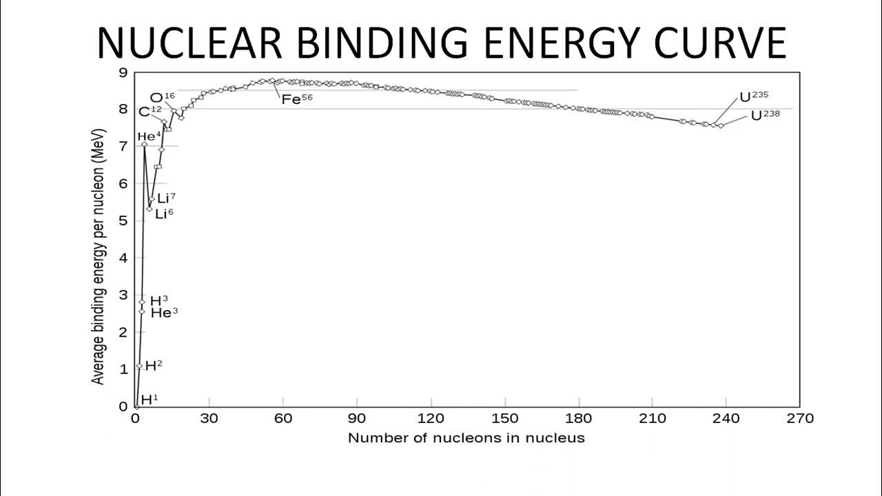 Nuclear Binding Energy Curve Part 1 I Unit 1 Energy Science I AKTU I - YouTube