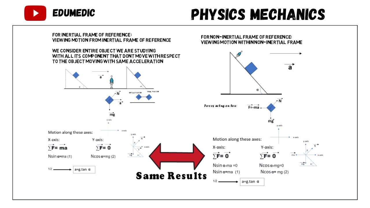 Inertial And Non-Inertial frame of references| Newtons law of motion ...