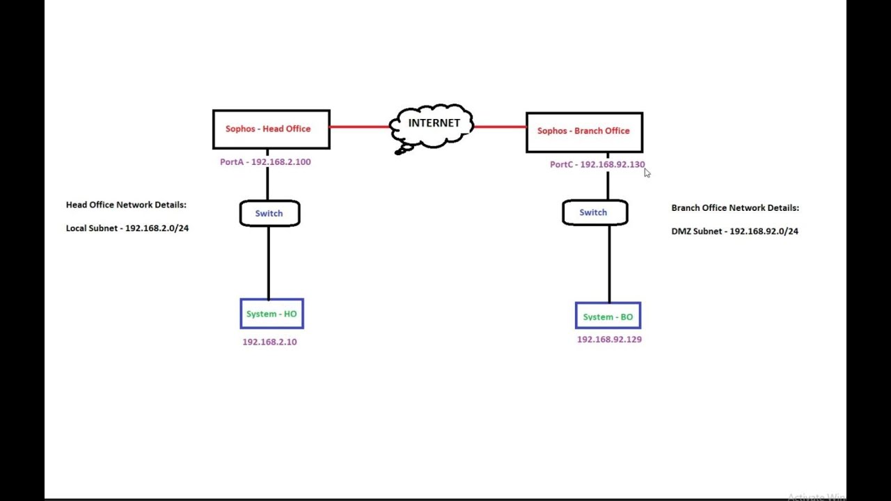 🔐Step-by-Step Guide: How to Configure IPSec Site-to-Site Policy-based VPN on Sophos Firewall🔐 ...