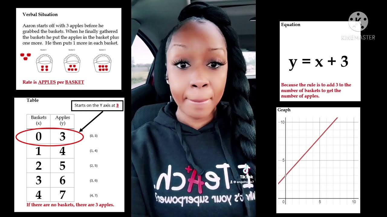 Multiple Representations (Intro to Algebra) - YouTube