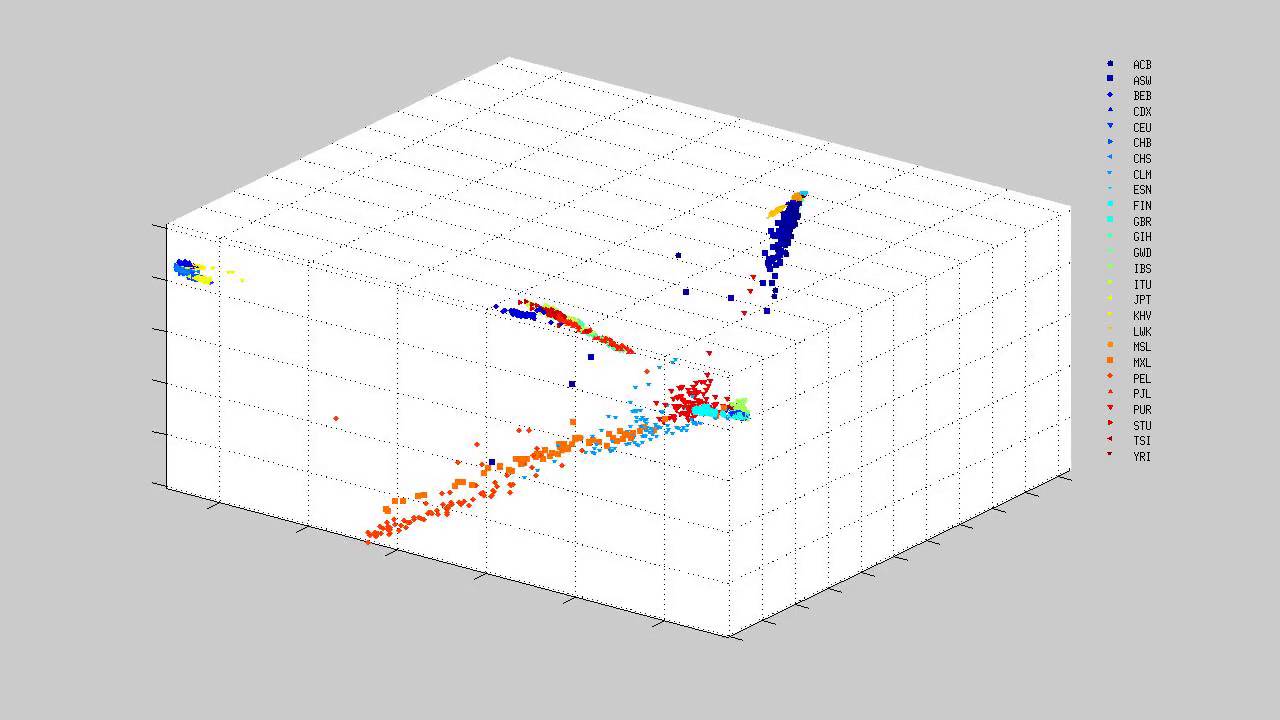 Principal component analysis 1,000 Genomes project phase 3 - YouTube