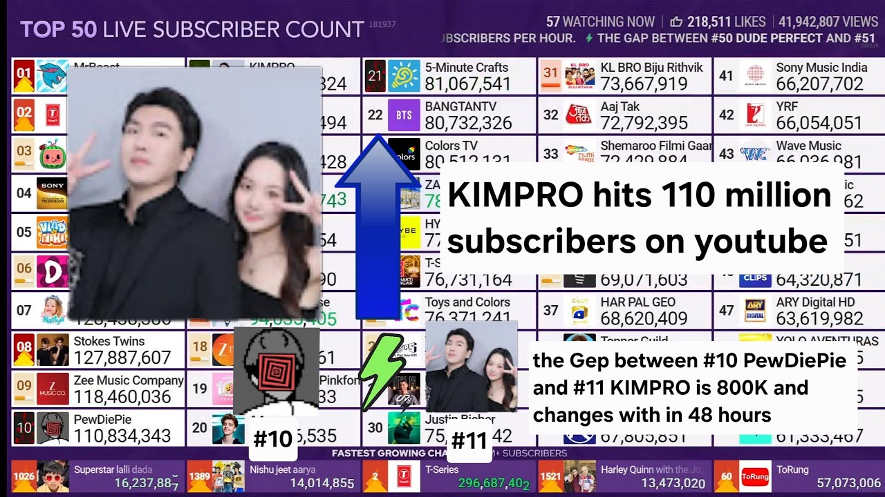 KIMPRO hits 110 Million subscribers and KIMPRO is about to pass ...