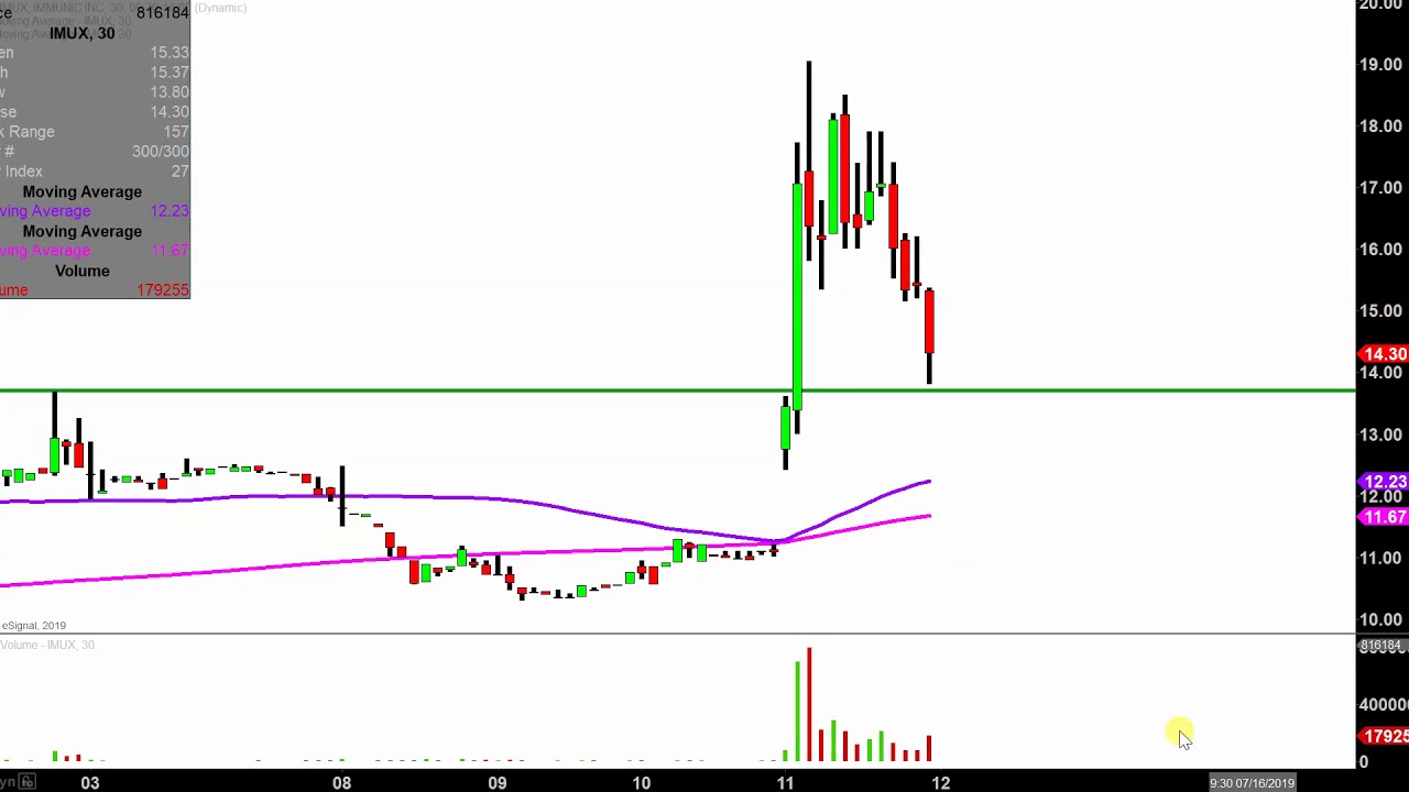 Immunic, Inc. - IMUX Stock Chart Technical Analysis for 07-11-2019 ...