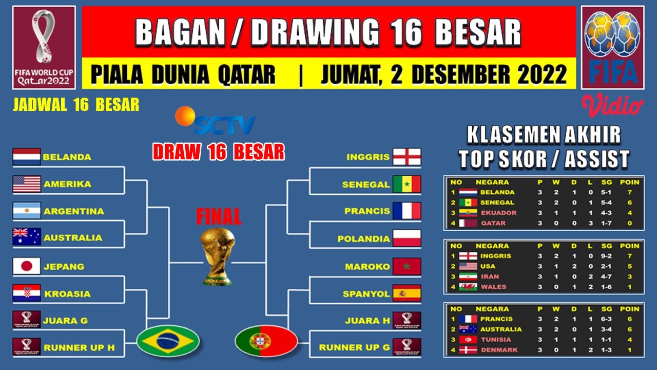 Drawing 16 Besar Piala Dunia 2022 - Klasemen Akhir Piala Dunia 2022 ...