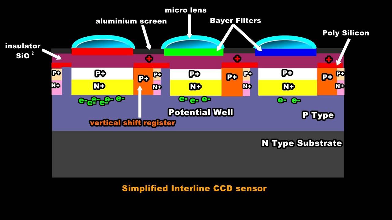 Digital Camera Sensor Technology - Part 3 CCD Sensors explained - YouTube