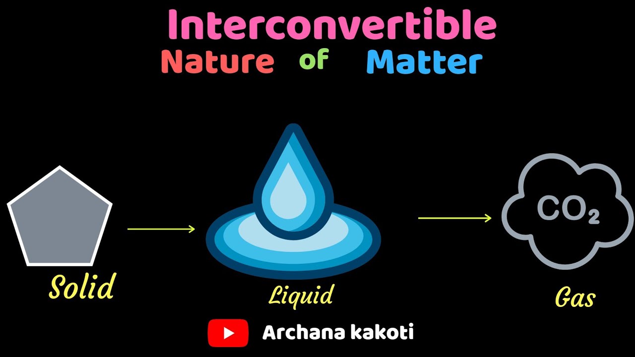 Interconvertible Nature Of Matter || Unit-1 ||Class-11 - YouTube