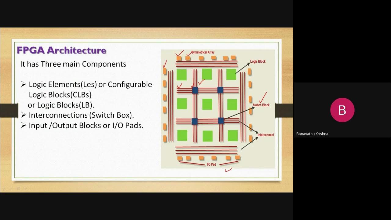 Basic FPGA Architecture - YouTube