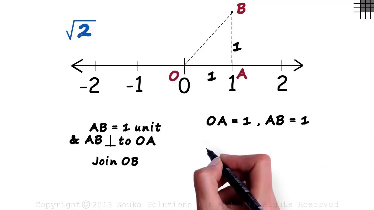 How do we Plot Root 2 on a Number Line - YouTube