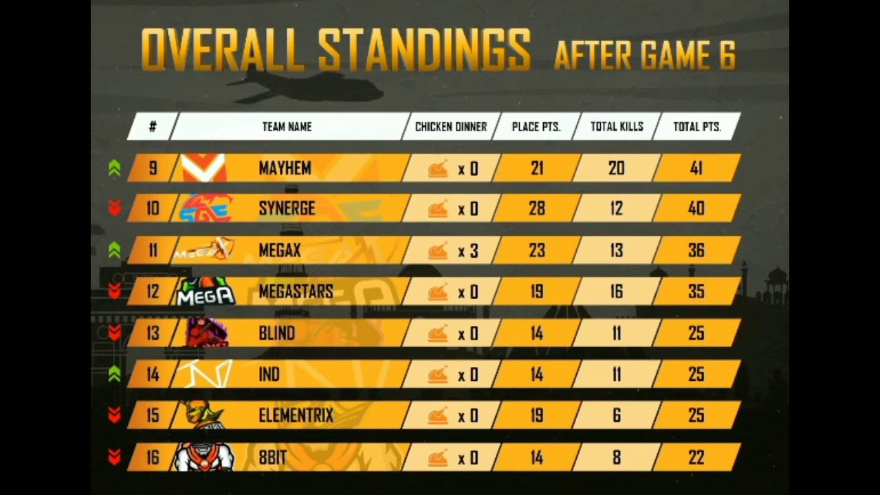 POINTS TABLE PMCO SEMIFINALS DAY 1 FT OR , SOUL , FNATIC , SOLTI - YouTube