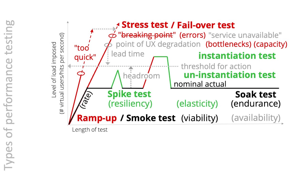 Perf types - YouTube