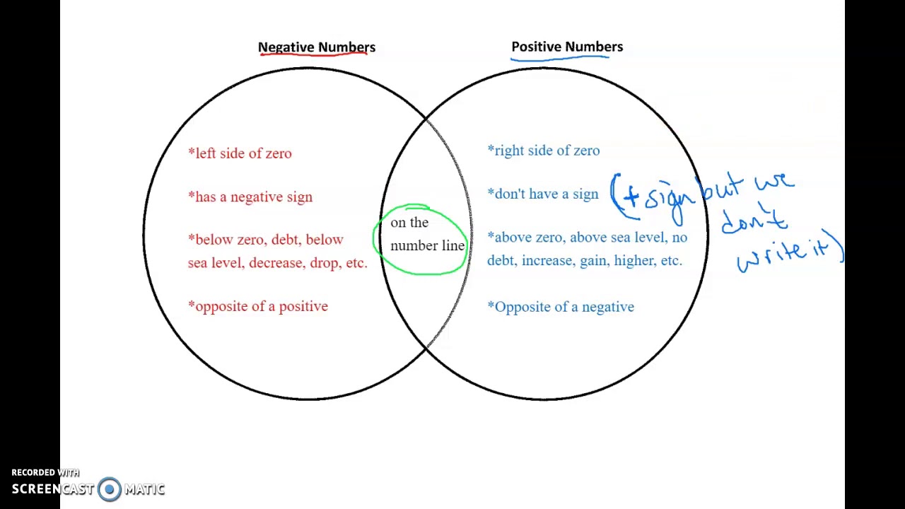 M7 Lesson 2.1 Opposite Quantities Combine to Make Zero (1) - YouTube