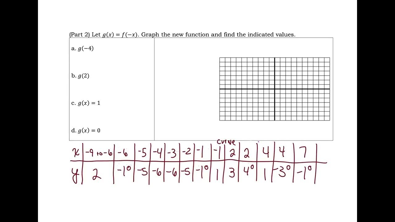 1d - Transformations of Graphs Notes Video-1 - YouTube
