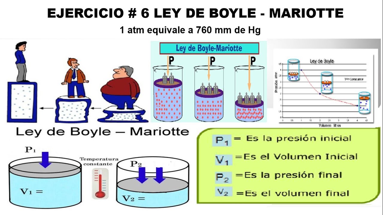 EJERCICIO # 6 LEY DE BOYLE - MARIOTTE - YouTube