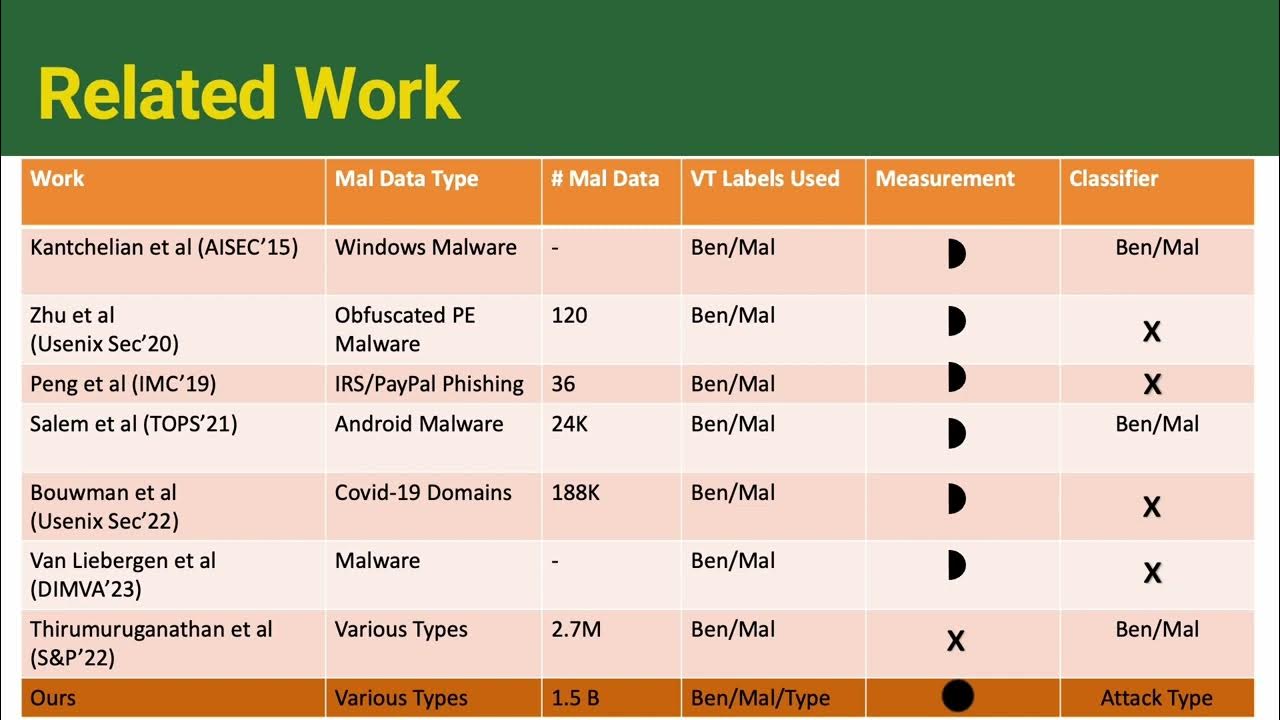SIGMETRICS'24 - A Large Scale Study and Classification of VirusTotal Reports on Phishing and ...