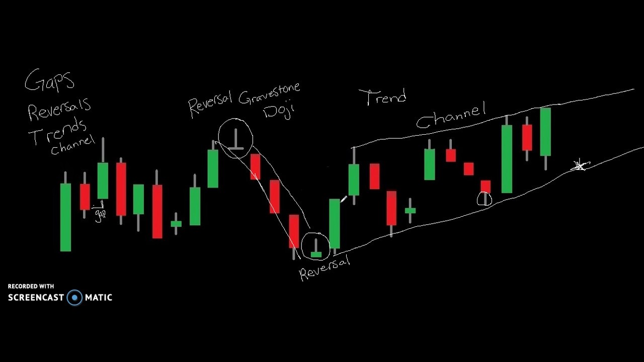 Candlestick Charts for Beginners Pt II - YouTube