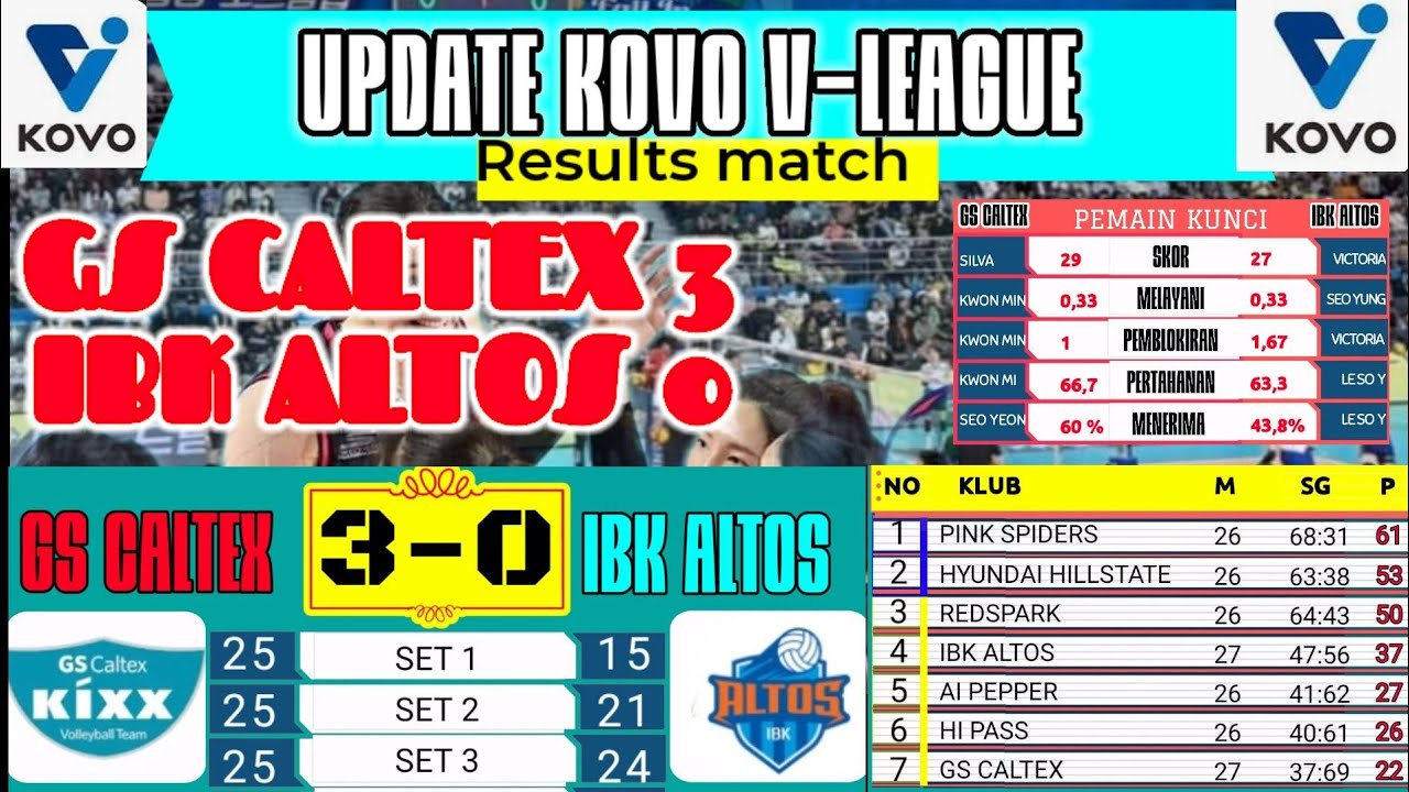 UPDATE TOP SKOR, KLASEMEN HASIL PERTANDINGAN TERBARU KOVO V-LEAGUE #redsparks - YouTube