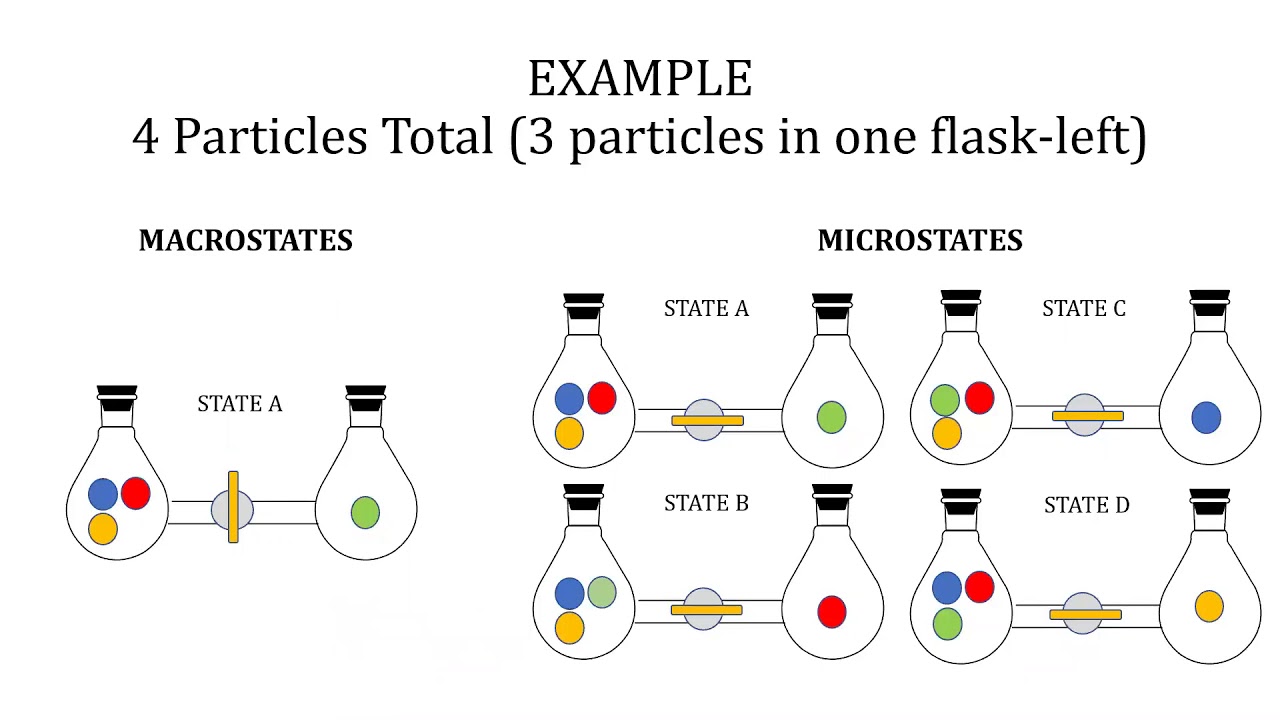 Entropy and Microstates Revised 07042020 - YouTube