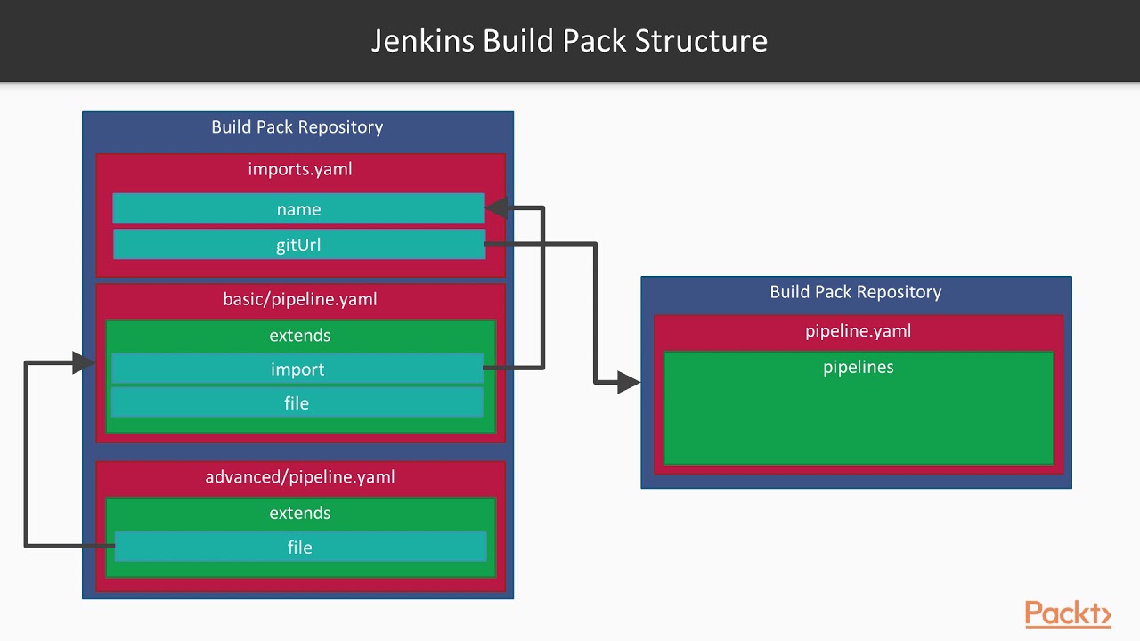 Continuous Integration & Delivery- Jenkins X & Kubernetes: The Course ...