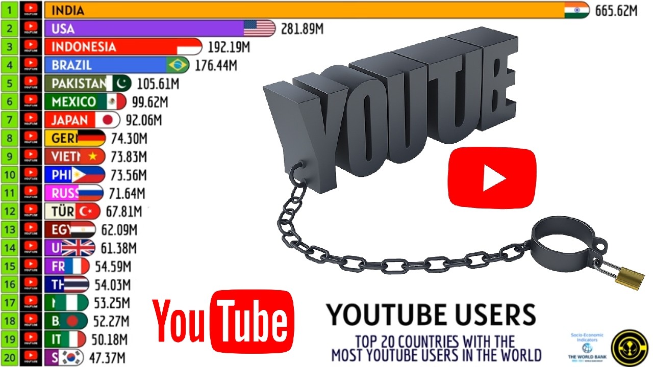 TOP 20 COUNTRIES WITH THE MOST YOUTUBE USERS IN THE WORLD - YouTube