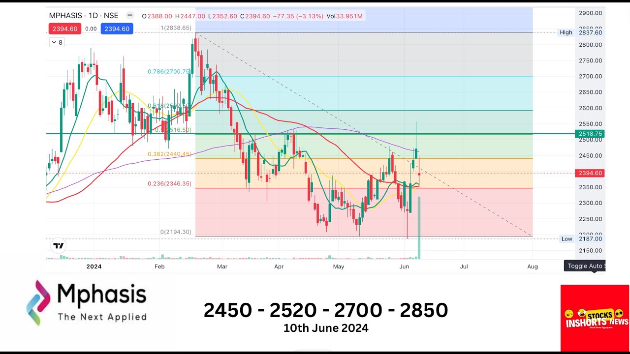 Mphasis Stock Analysis: Targets for Tomorrow! | 2450 - 2520 - 2700 ...