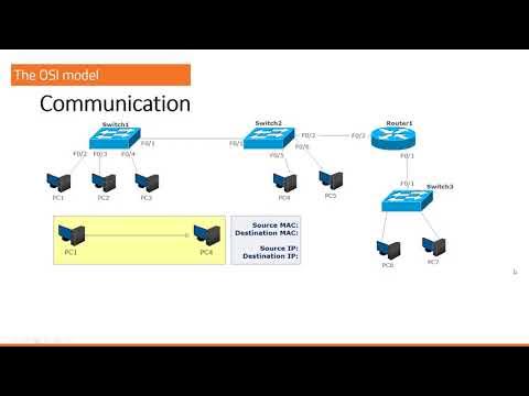 CCNA made really easy - source and destination IP and MAC addresses - OSI model. - YouTube
