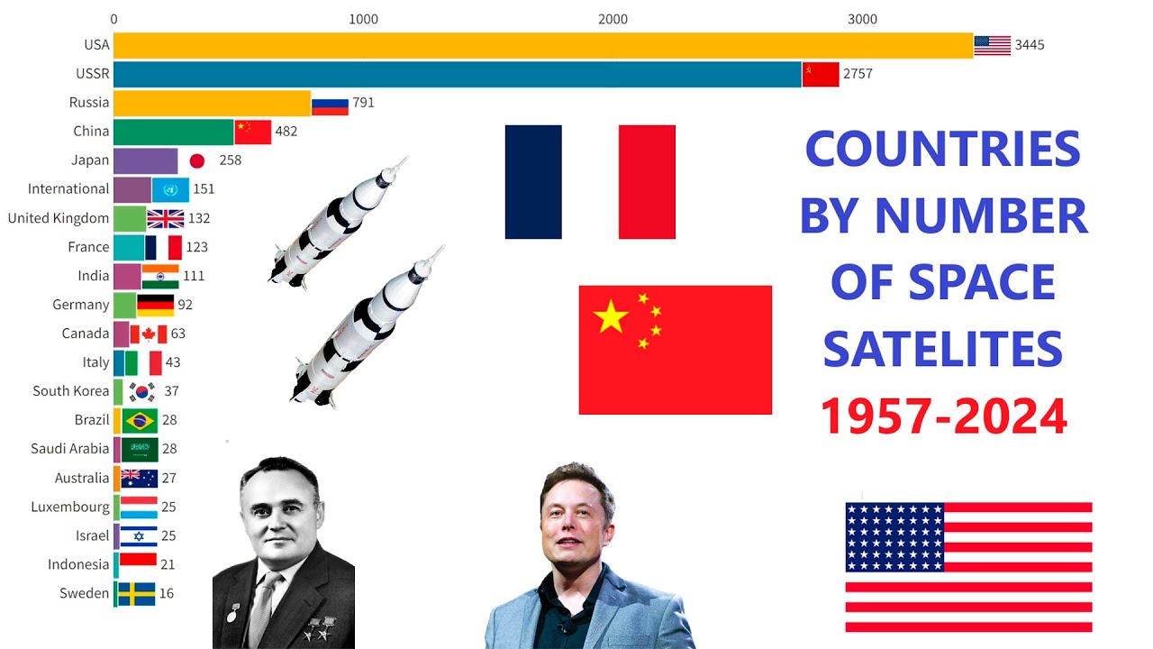 Countries By Number Of Space Satellites 1957-2024 - YouTube