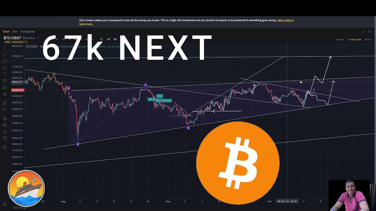 As predicted Bitcoin to $64500, next retest of 63k and then #BTC ...