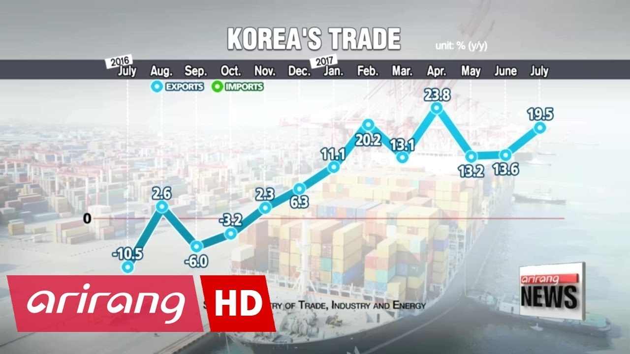 Exports in July jump nearly 20 percent as Korea expands its global trade - YouTube