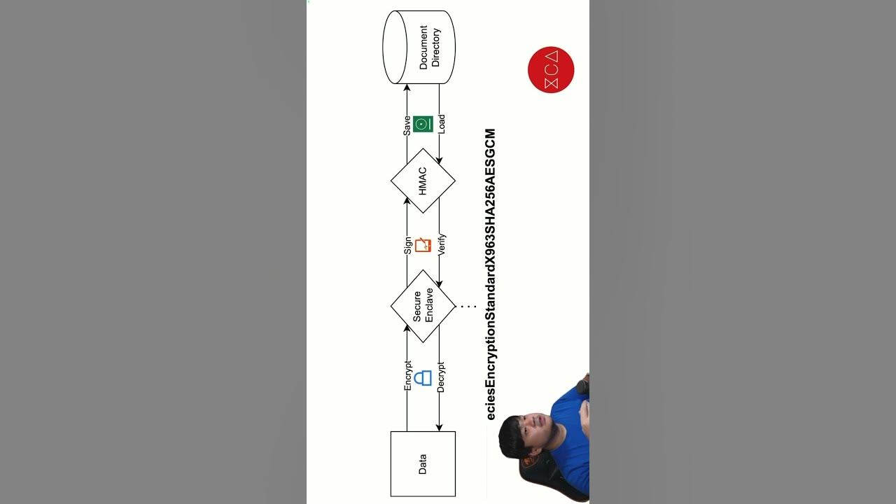 Securing Document Directory Data with Secure Enclave Encryption & HMAC Signing #iosdeveloper ...