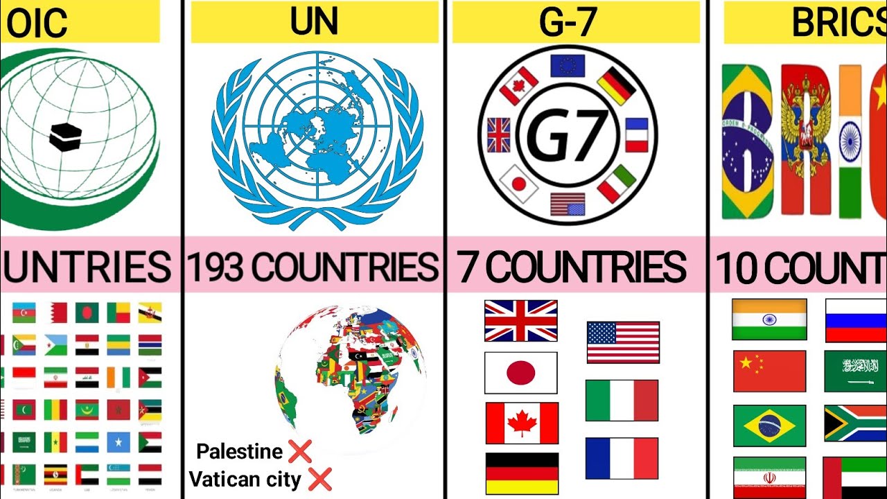 How Many Countries Share the Same Alliance Group - YouTube