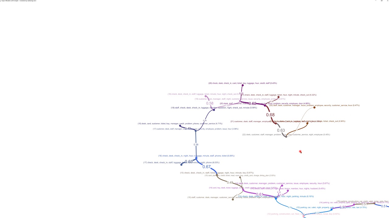 Topic models using Graph - YouTube
