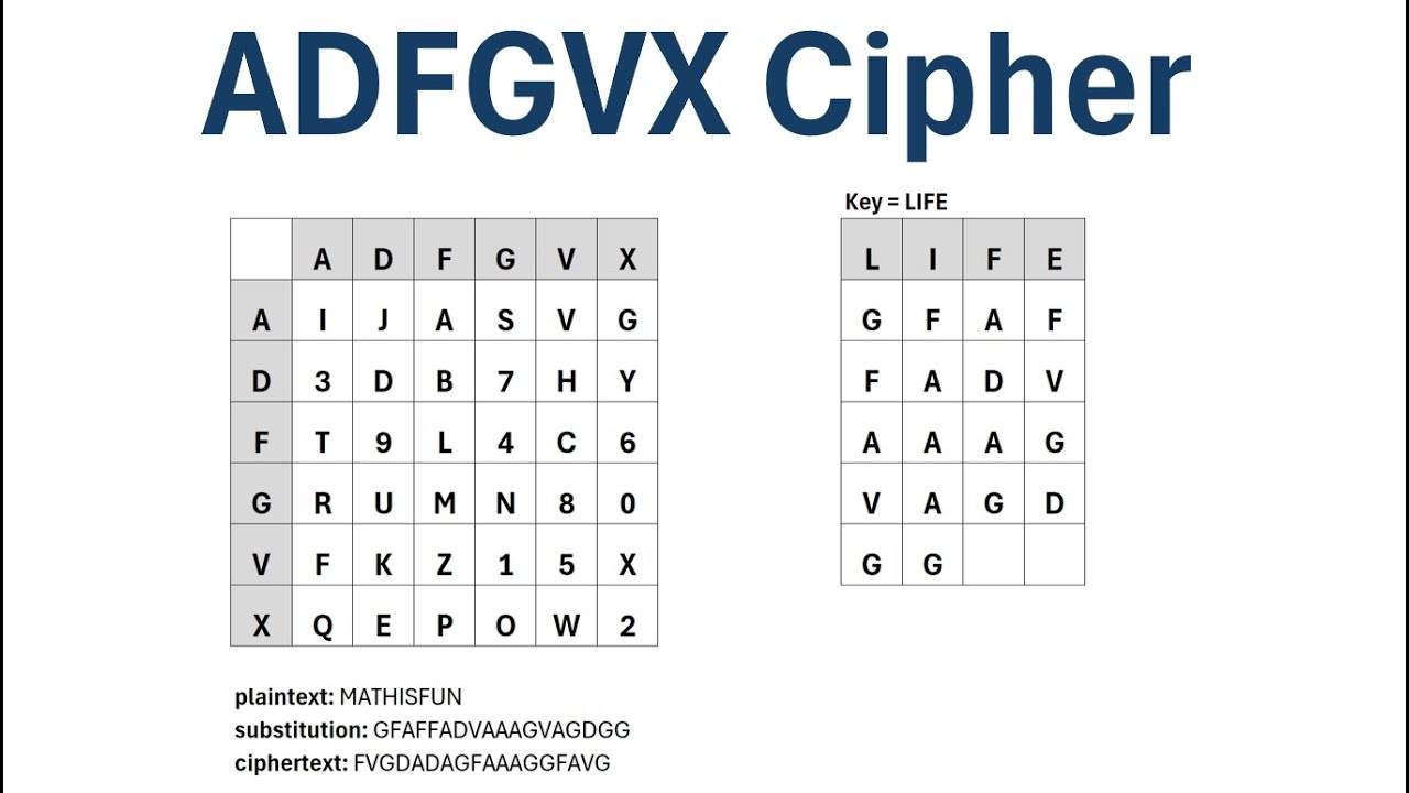 Cryptography: The ADFGVX Cipher - YouTube