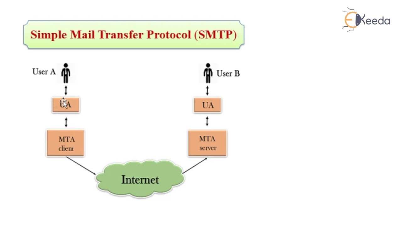 The Simple Mail Transfer Protocol - YouTube