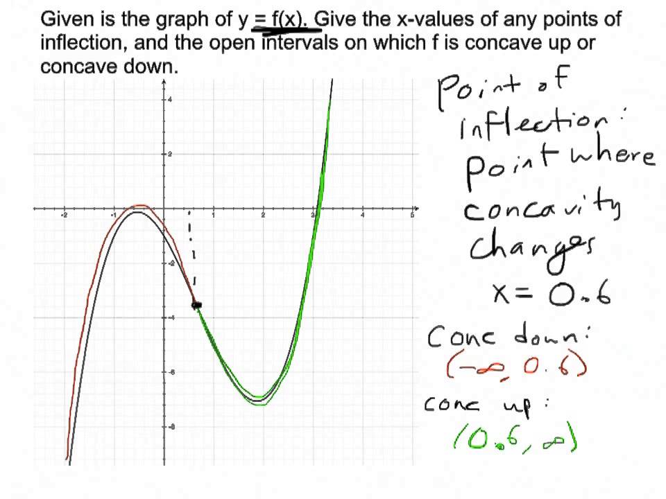 Lesson 3 4A Definition of Concavity - YouTube