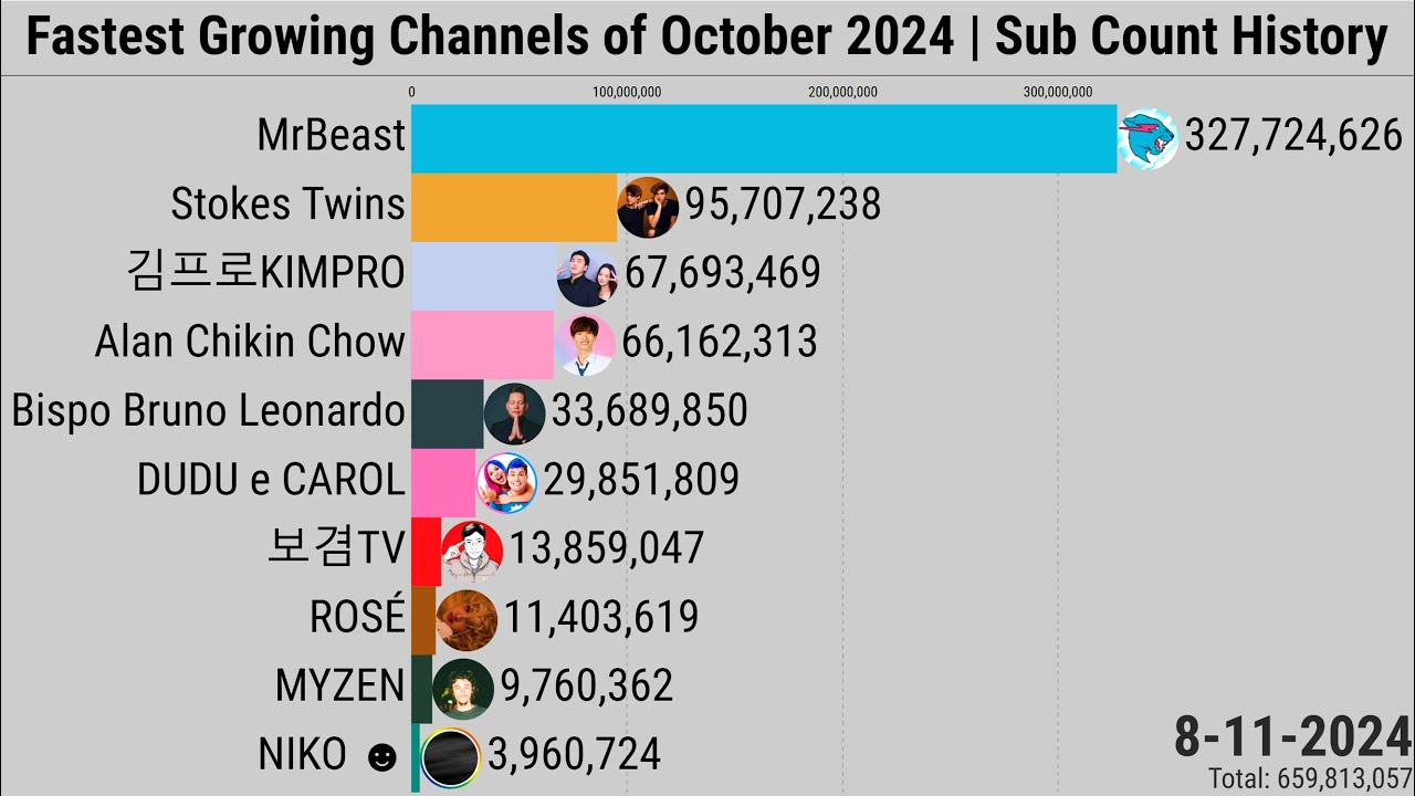 Fastest Growing Channels of October 2024 | Subscriber Count History ...