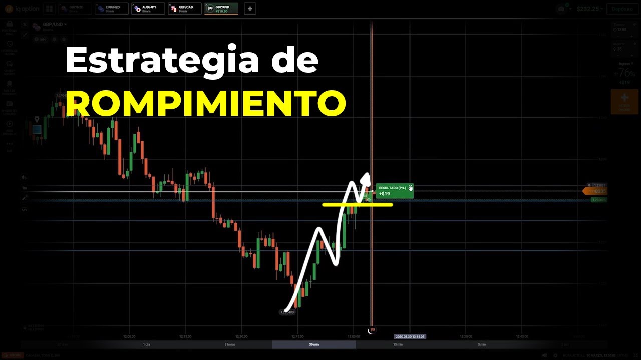 Cómo operar Rompimientos 📈 | Análisis con Acción del Precio Marzo 2020 ...