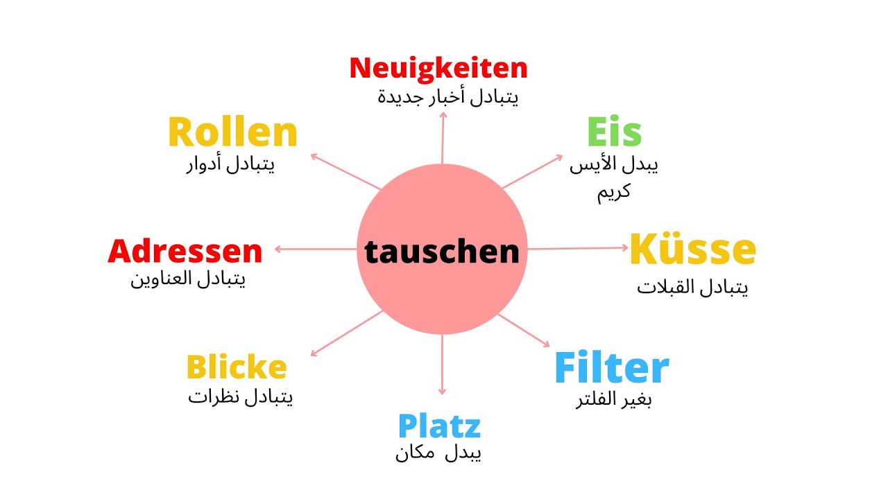 tauschen VS. wechseln 🔴 + 13 Beispiele مترجم ومنطوق - YouTube