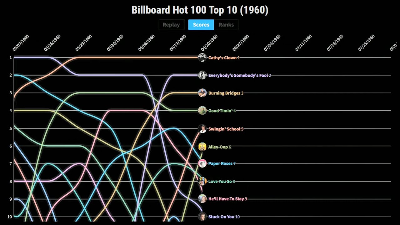 Billboard Hot 100 Top 10 (1960) - YouTube