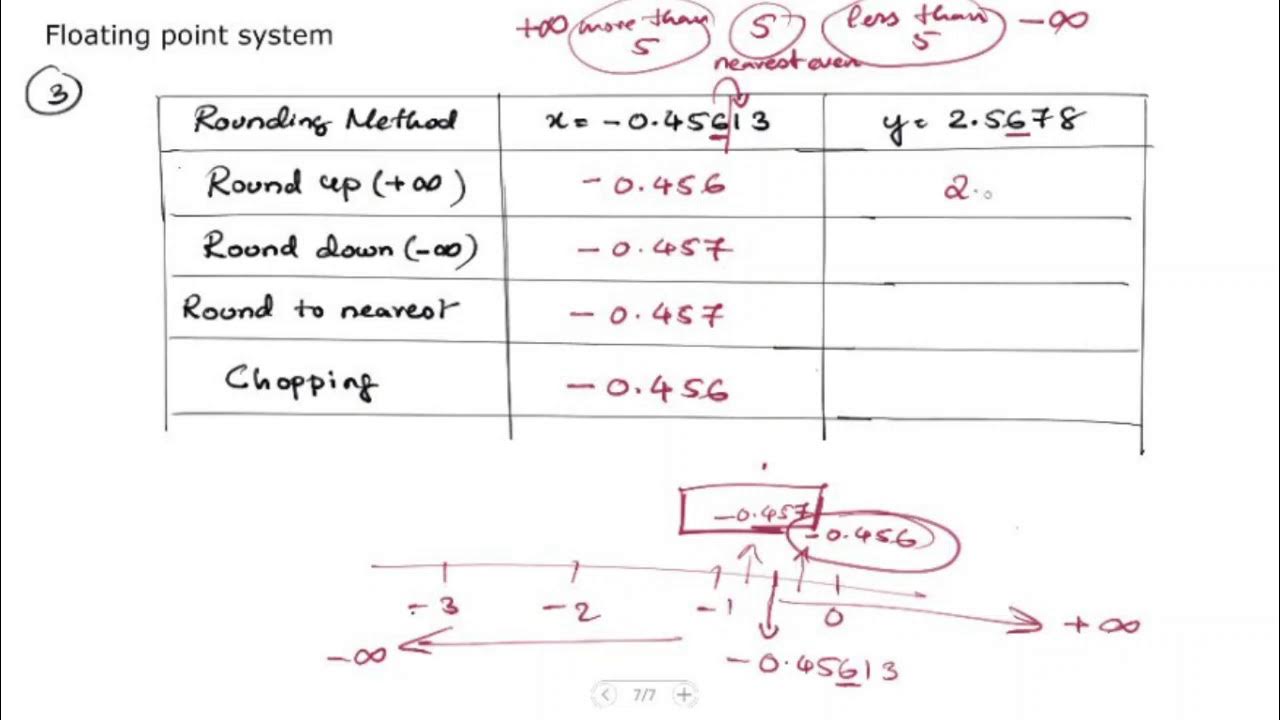 Floating point system | Part 3 | Numerical Computation - YouTube