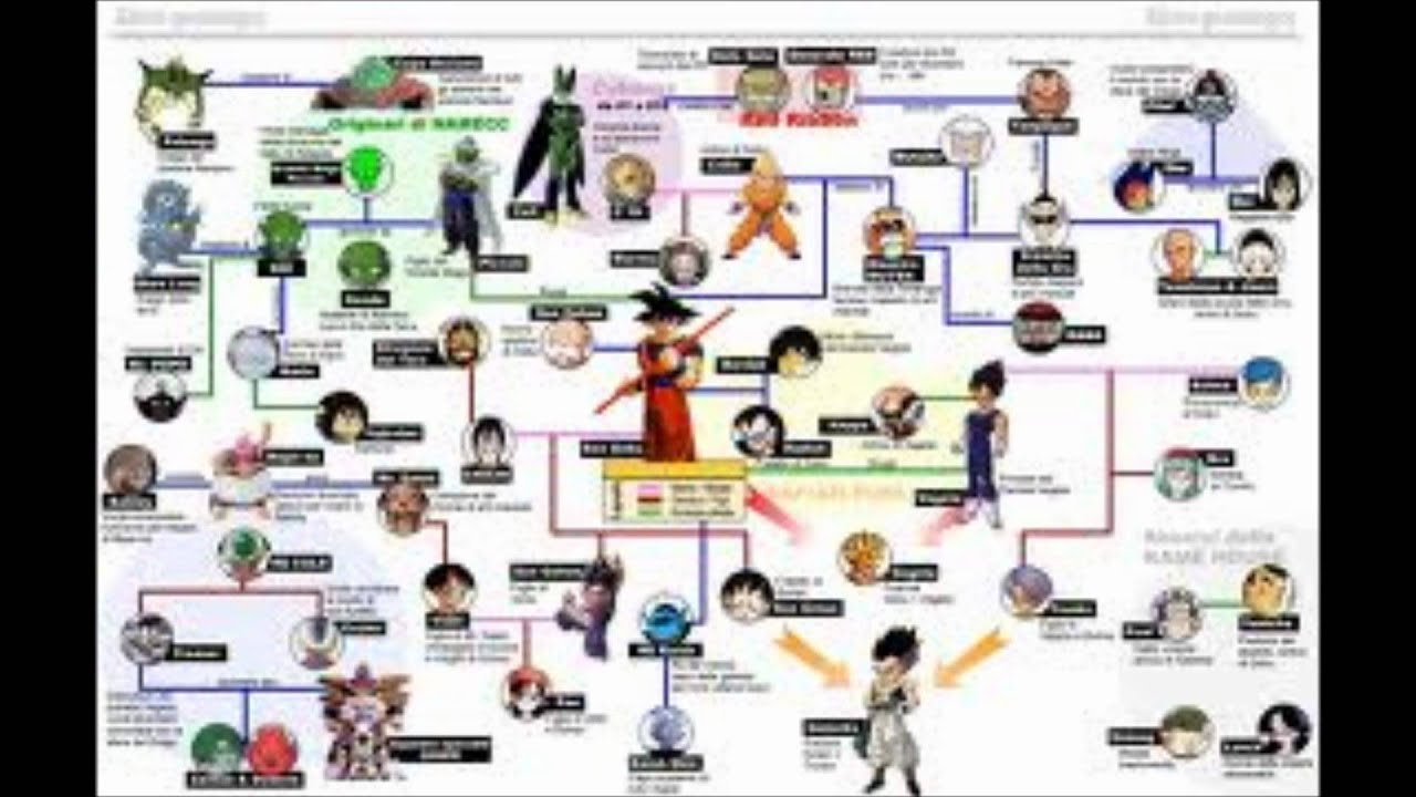 goku's y vegeta's arbol genealogico - YouTube