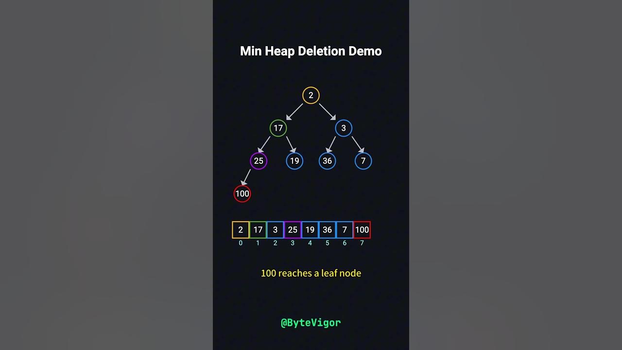 Heap Deletion Explained in 3 Minutes - YouTube