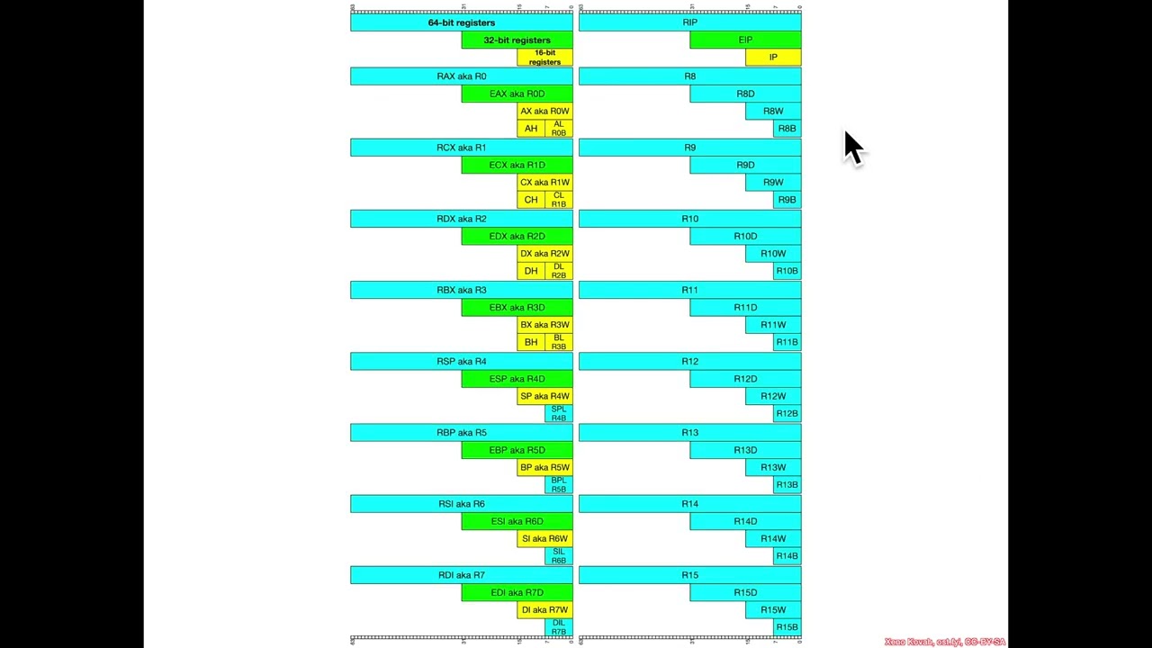 X86 64 General Purpose Registers Architecture 1001 X86 64 Assembly
